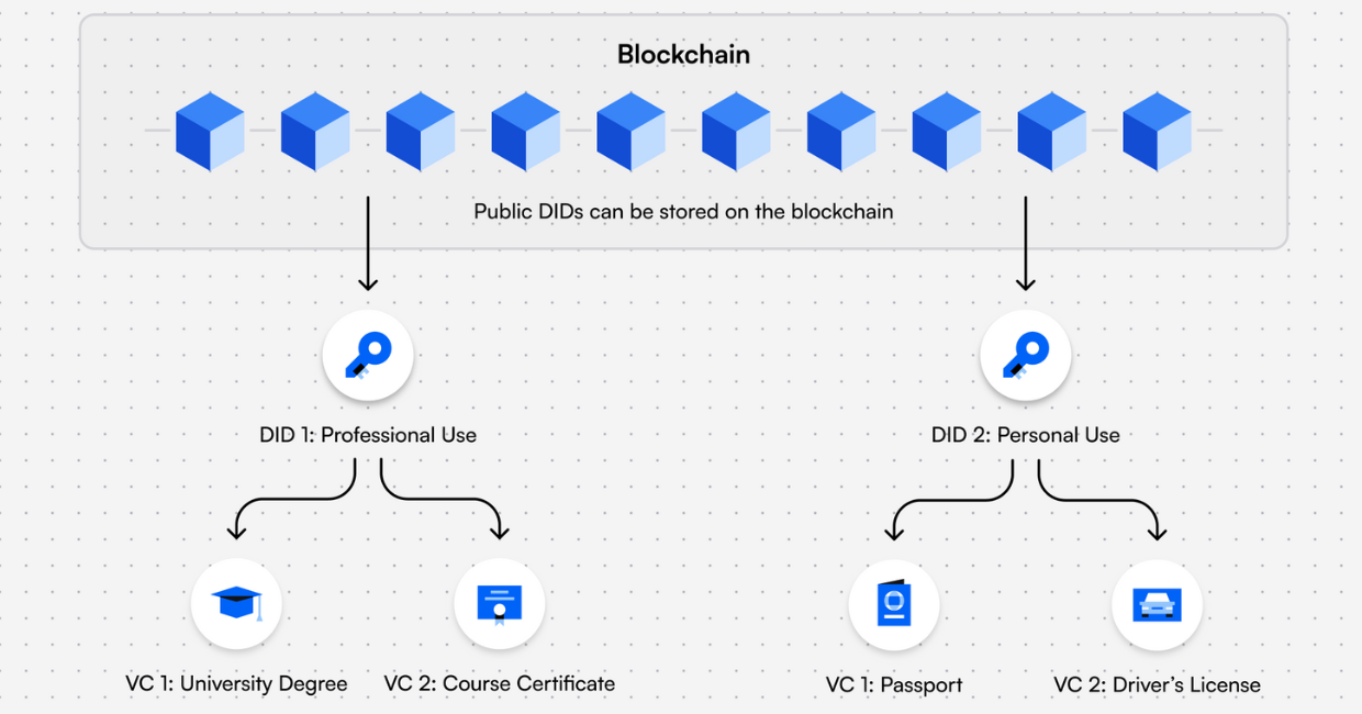 Blockchain Identity Management: Complete Guide 2024